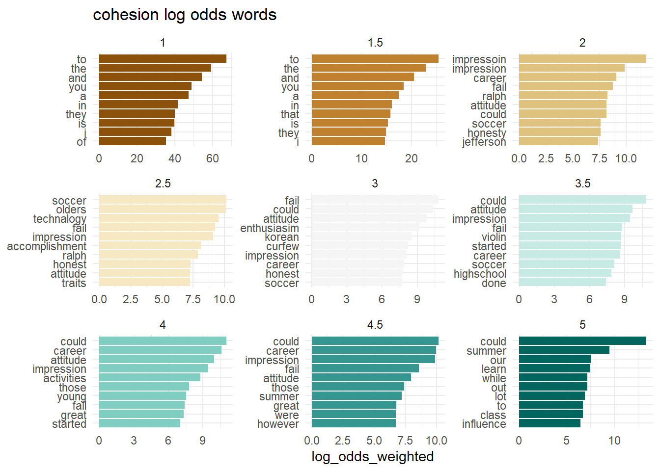 Kaggle Feedback Prize - English Language Learning